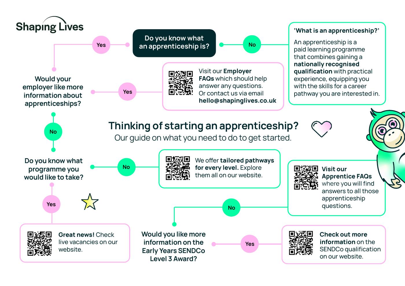 Shaping Lives Thinking of starting an apprenticeship?