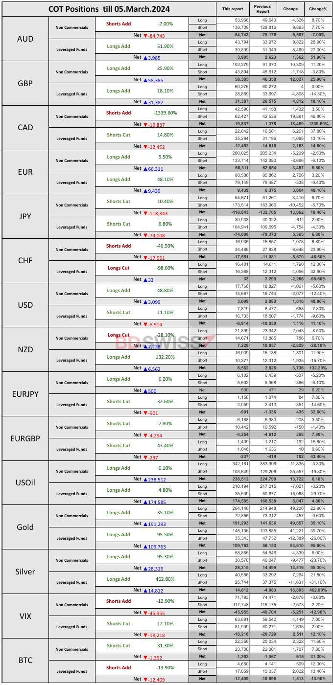 COT Report Details / Interest Rates