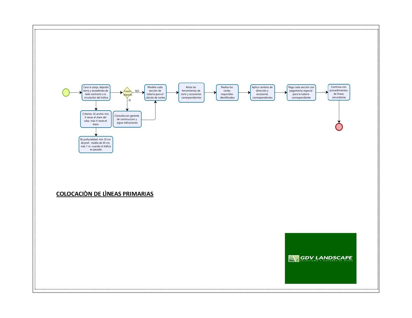 Colocación de líneas primarias