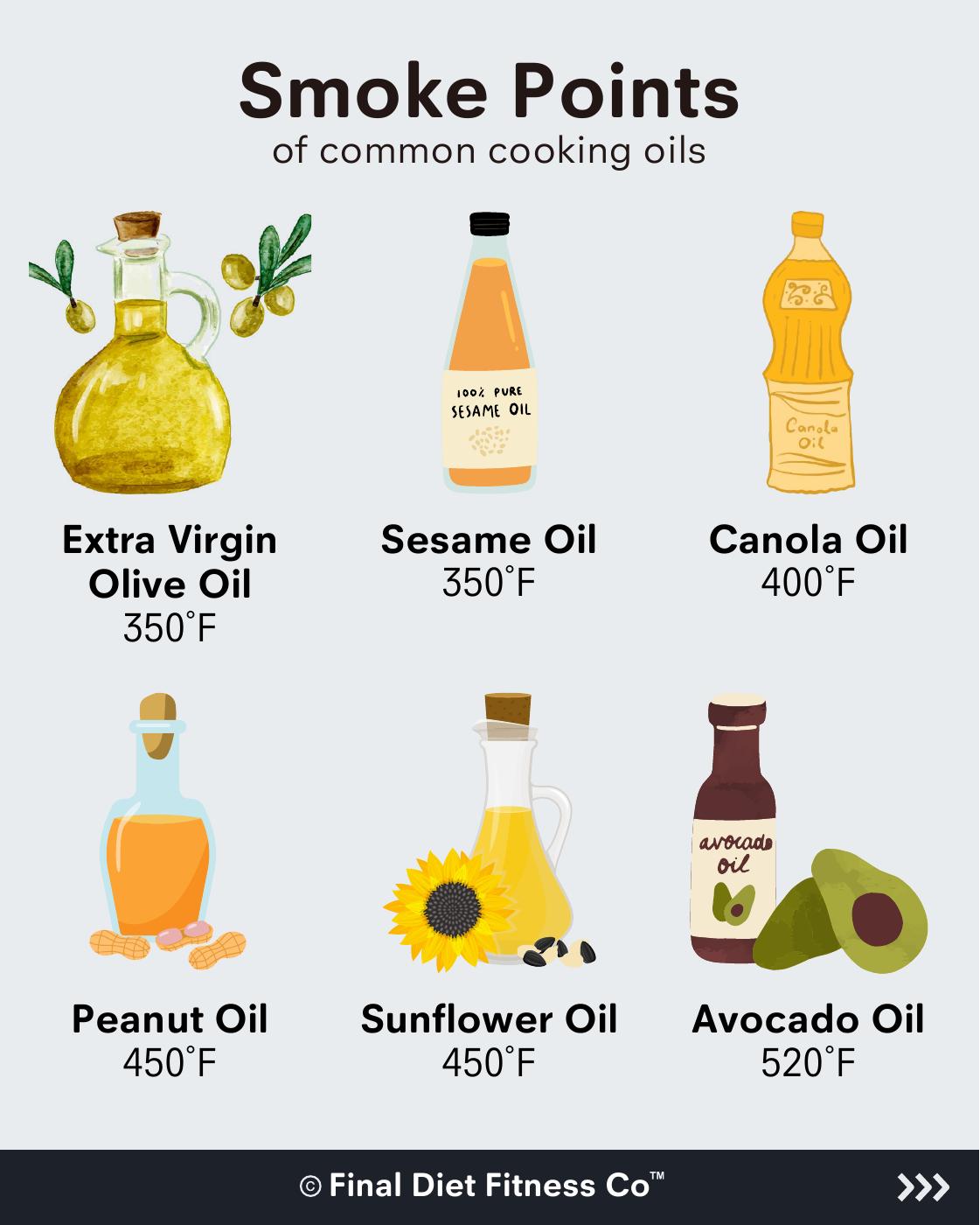 Smoke Points of Common Cooking Oils