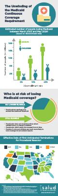 Unwinding of Medicaid Infographic