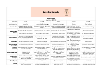 COS Job Leveling Sample