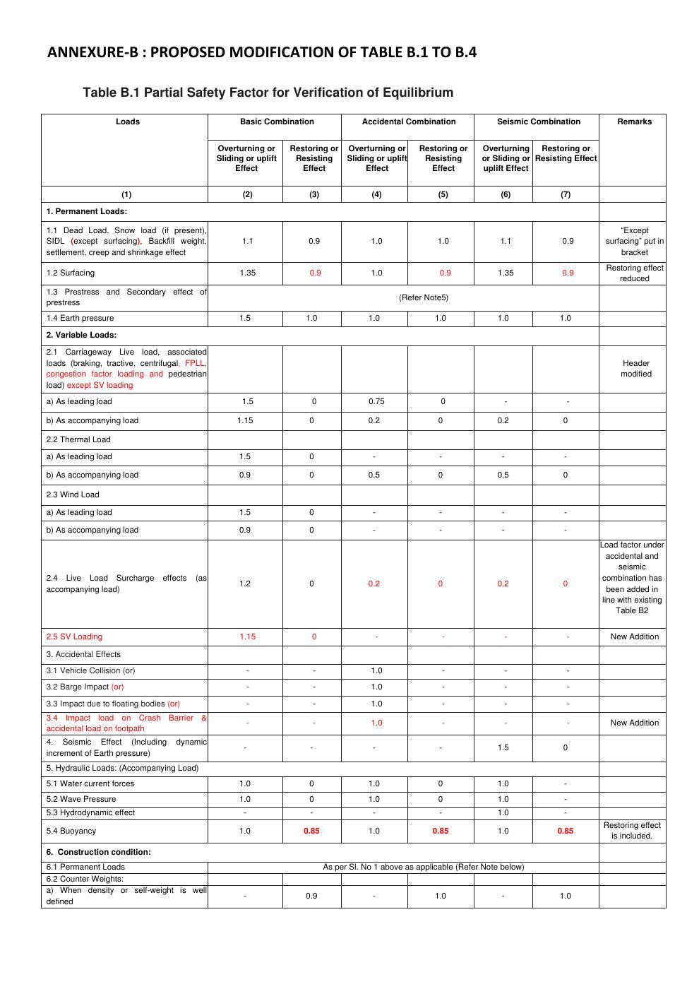 IRC: 6 - Modified Table B1 to B4