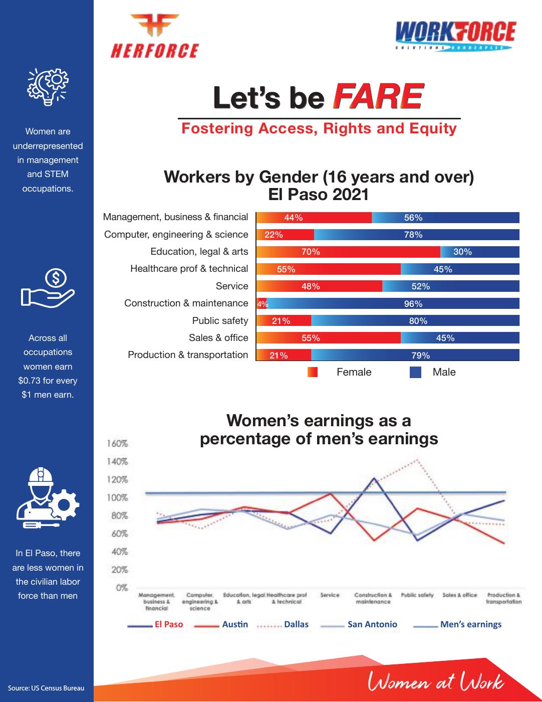 Let's be FARE