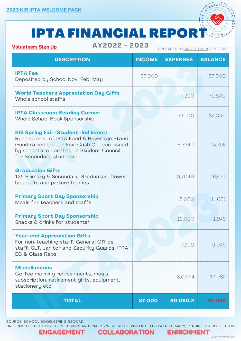 2022-2023 KIS IPTA Financial Report