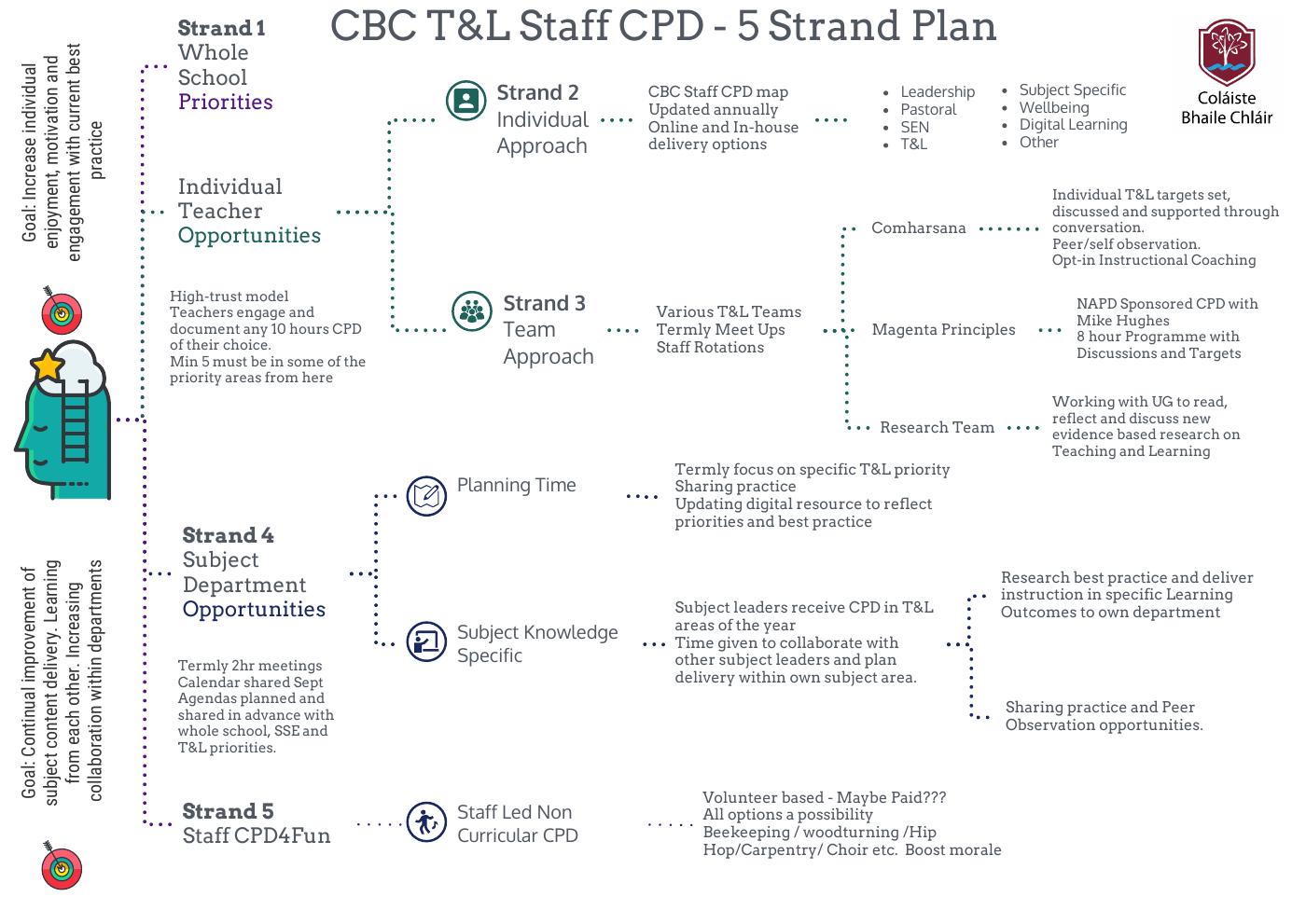CPD Plan