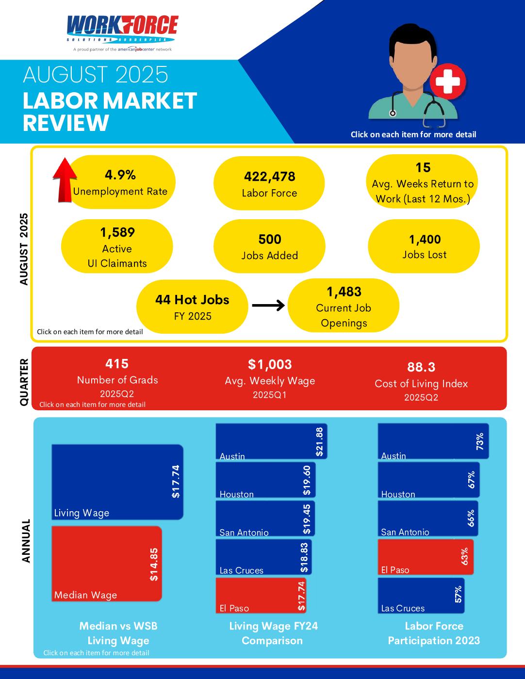 August 2025 Labor Market Review