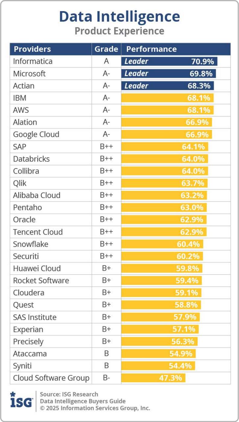 ISG 2026 Buyers Guide Data Intelligence Charts